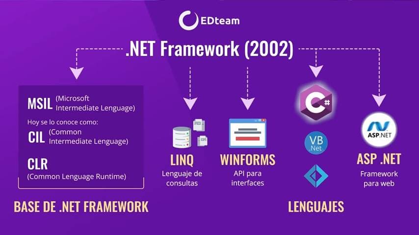 ¿Qué es .NET? Guía definitiva para entender la plataforma de Microsoft ...