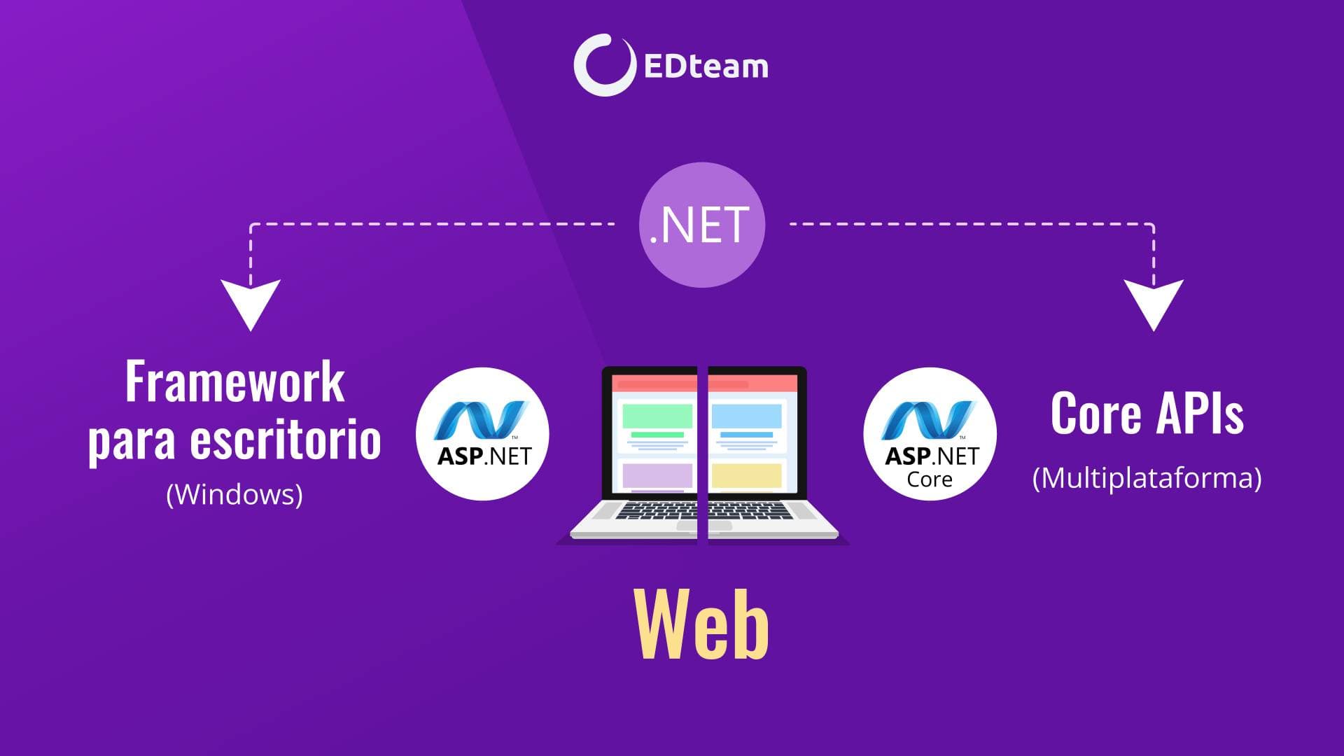 ¿Qué es .NET? Guía definitiva para entender la plataforma de Microsoft ...